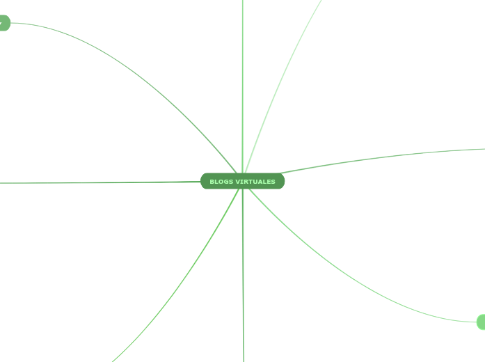 BLOGS VIRTUALES - Mind Map